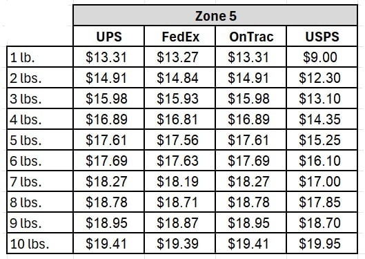 OnTrac Announces 2025 Rate Increases: How They Compare to UPS, FedEx, USPS